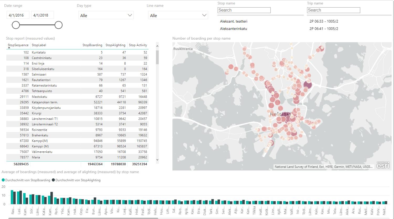 DILAX Citisense®: Analysis & Reporting for Public Transportation | Dilax